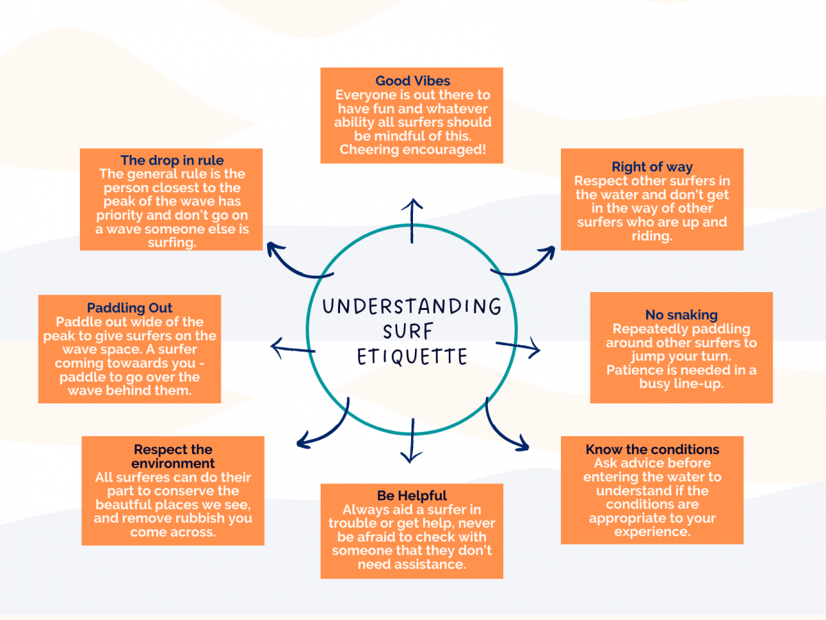 Introducing the rules of surfing etiquette - Fistral Beach Surf School